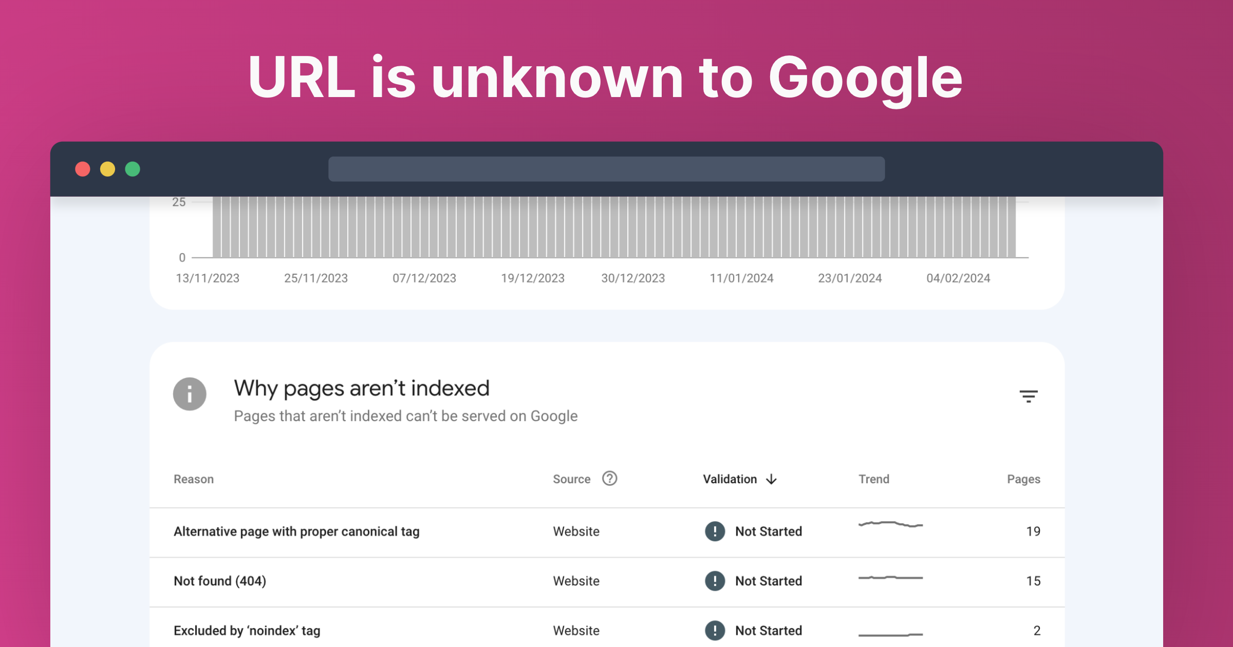What does URL is unknown to Google mean?